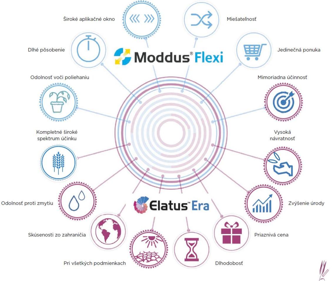 Elatus Era Moddus Flexi Pack - Fungicídy | Syngenta